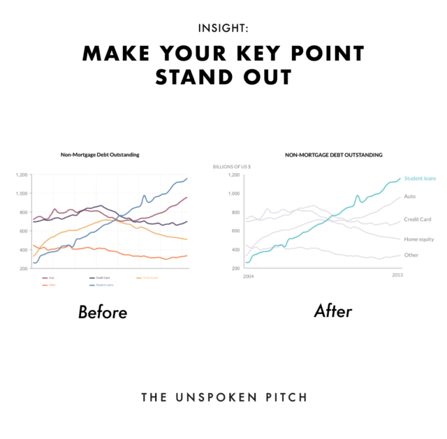 How to Create an Effective Chart - The Unspoken Pitch